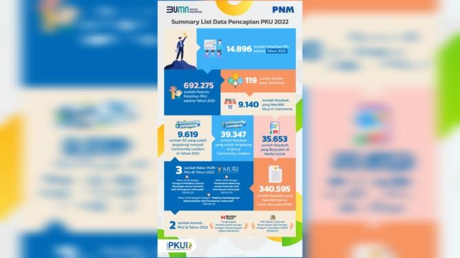 PNM Berhasil Memberdayakan dan Mendampingi UMKM Indonesia Lewat Program PKU