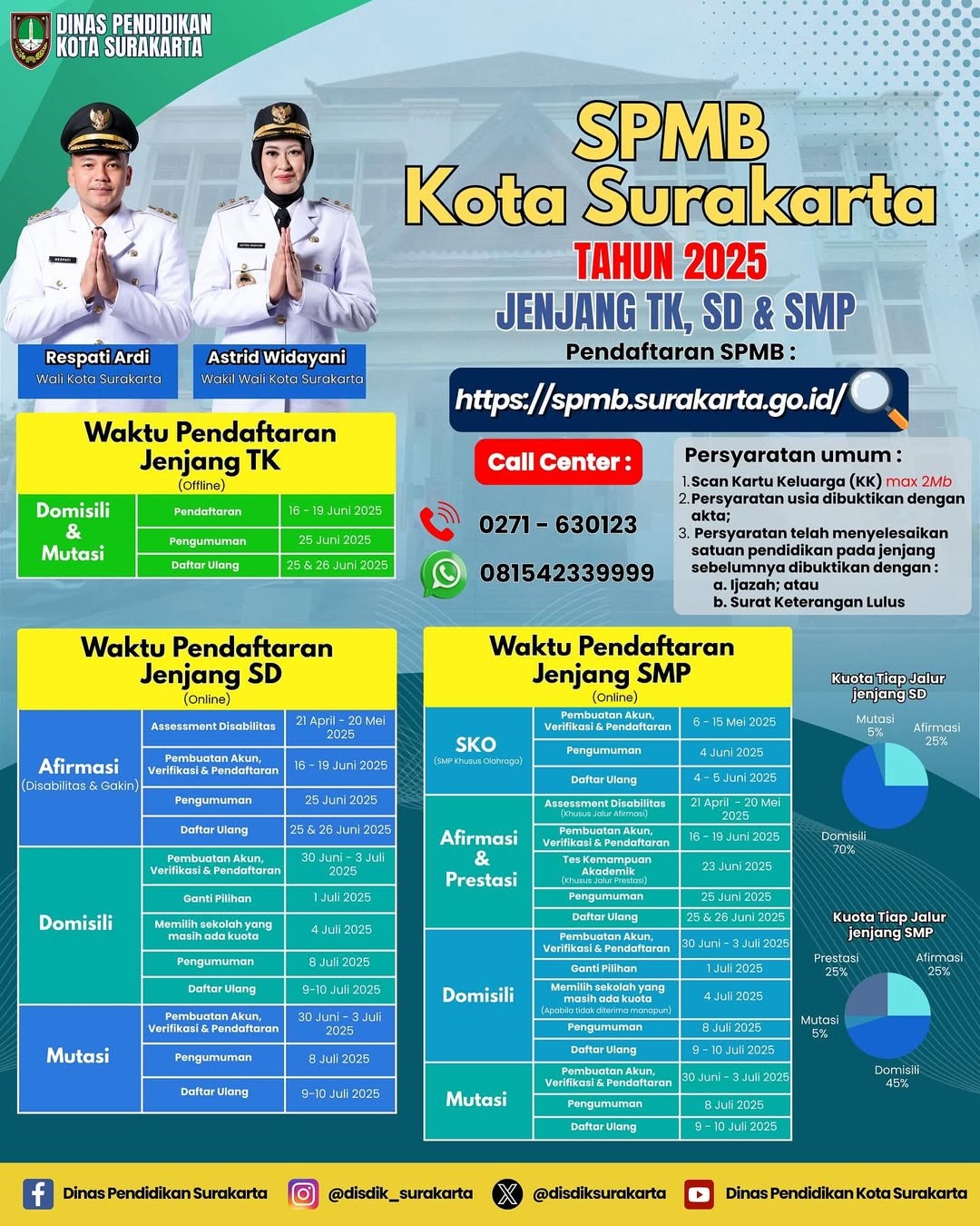 Panduan Lengkap SPMB TK-SD-SMP 2025 di Solo: Cek Jadwal, Kuota, dan ...
