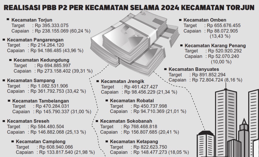 14 Kecamatan di Sampang Tak Ada yang Dapat Reward, Realisasi PBB P2 ...