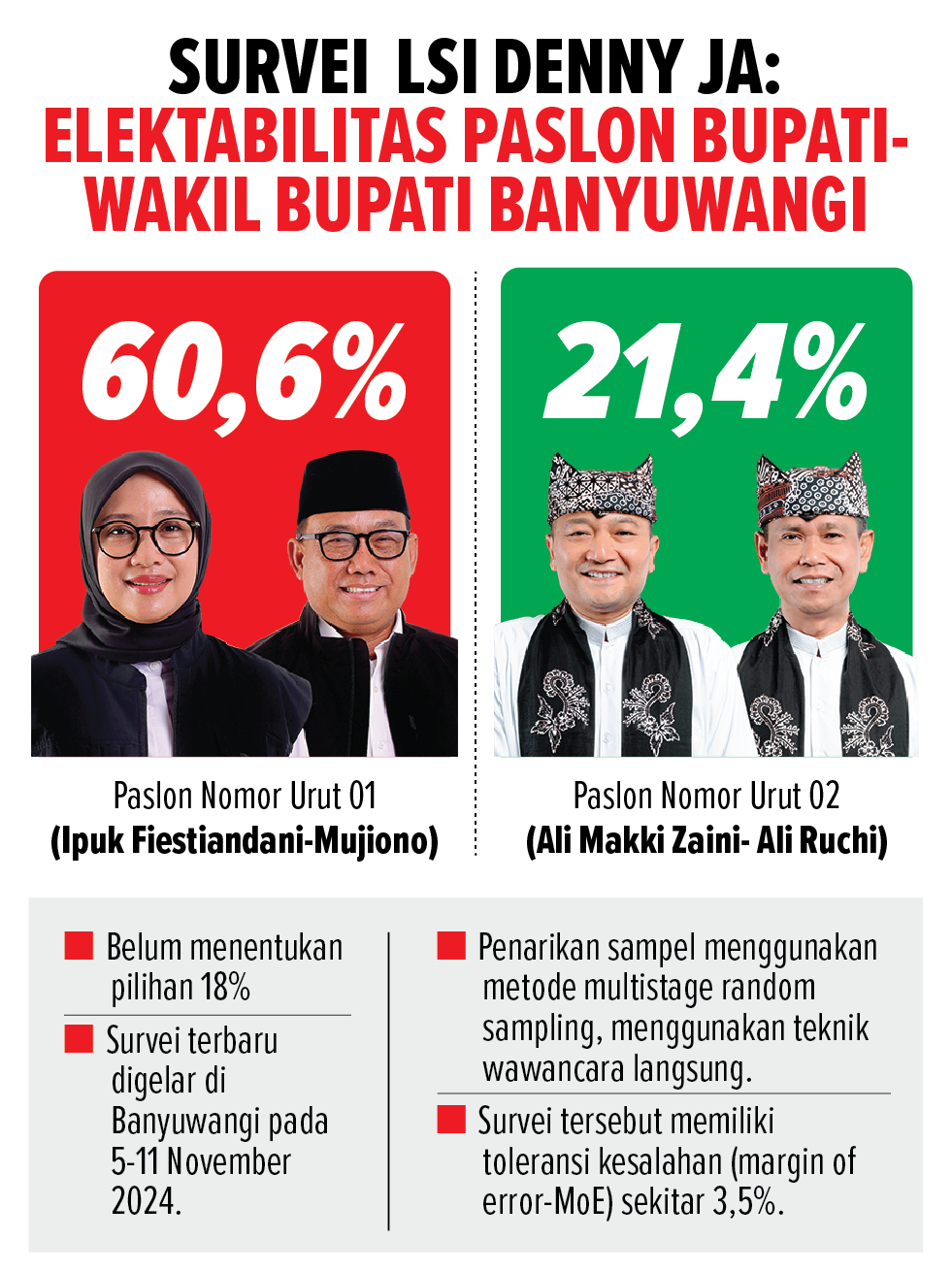 Survei LSI Denny JA Terbaru, Elektabilitas Ipuk-Mujiono Dominan Hingga ...